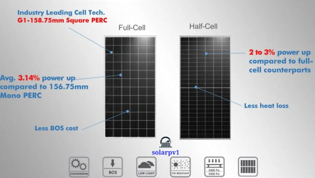 Half-Cut solar Technology in Solar Panels