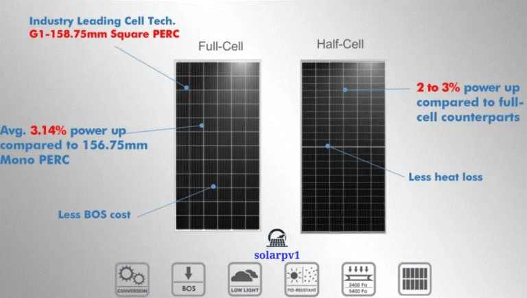 Half-Cut solar Technology in Solar Panels