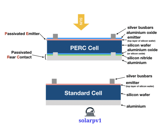 Understanding PERC Technology in Solar Panels