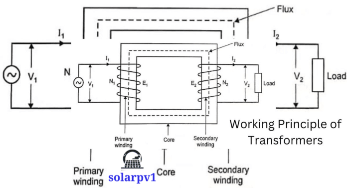 Understanding Transformers and Their Principle of Operation